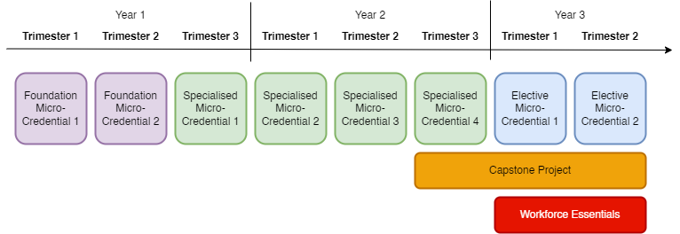 Applied Computing (via the Competency‑based Stackable Micro‑credential Pathway) | Singapore ...